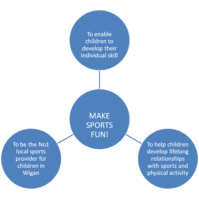 Skillwise Sports football team coaching all ages 3 to 16